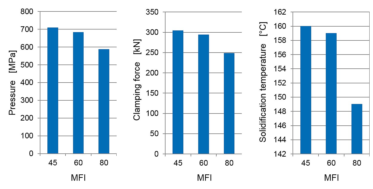 SIGMASOFT® Virtual Molding: A new Approach to Resin Selection
